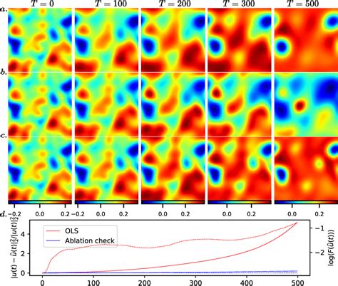 Figure 1 From Mitigating Distribution Shift In Machine Learning Augmented Hybrid Simulation