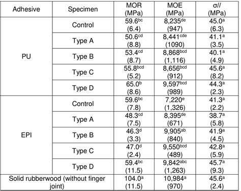 Modulus Of Rupture Mor Modulus Of Elasticity Moe And