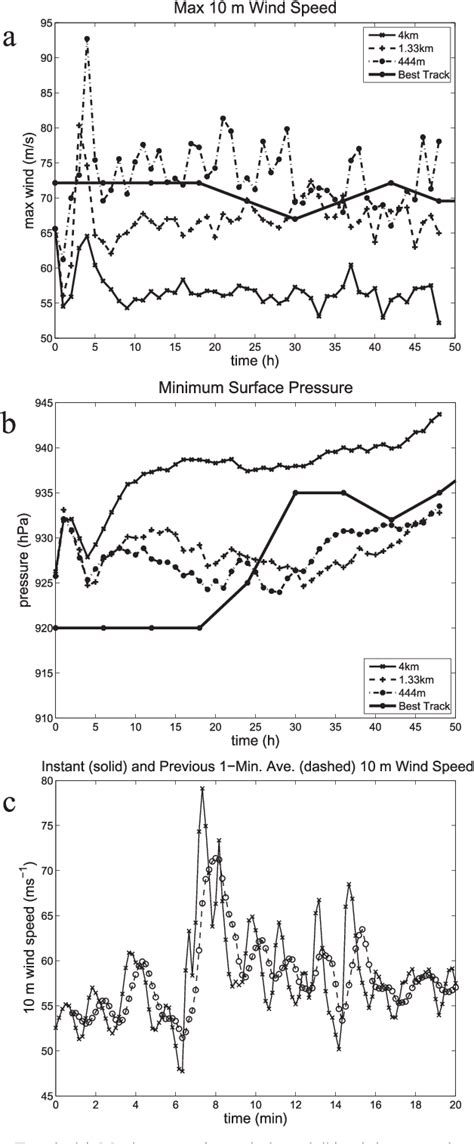 Figure 9 From Evaluation Of Planetary Boundary Layer Parameterizations