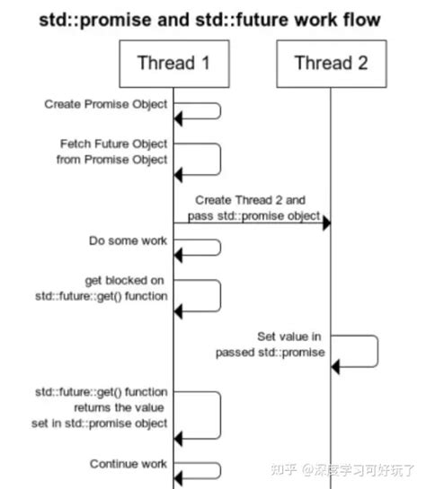c 多线程 std future与std promise csdn博客