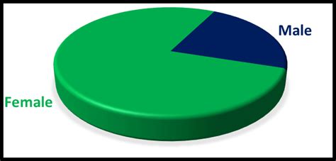 Bar Chart Of Gender Distribution Download Scientific Diagram