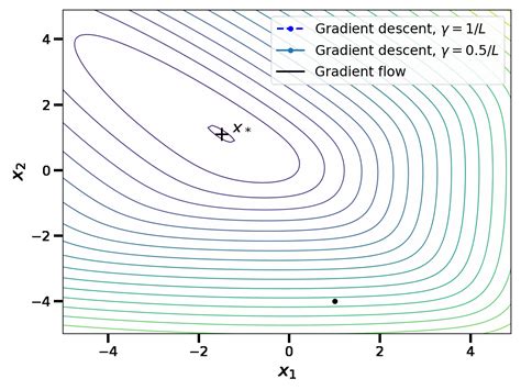 Discrete Continuous And Continuized Accelerations Machine Learning Research Blog