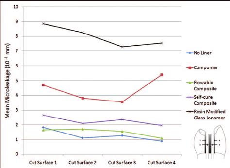 Mean Microleakage Of Each Cut Surface In Different Groups Download Scientific Diagram