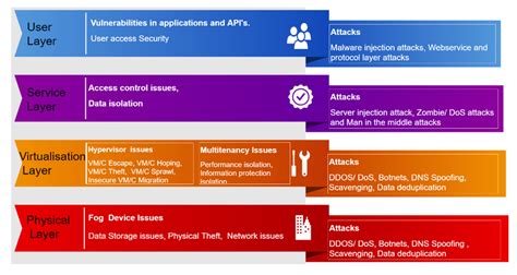 Sensors Free Full Text An Improved Id Based Data Storage Scheme For