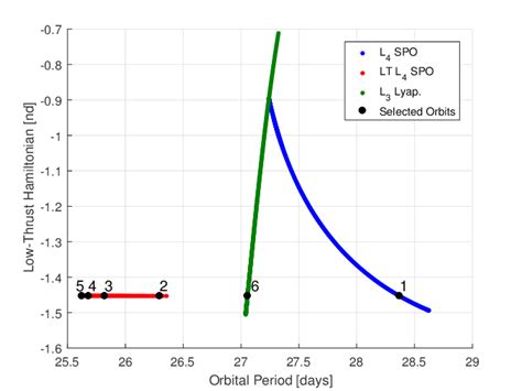 Low Thrust Periodic Orbits Are Employed To Compose An Initial Guess For