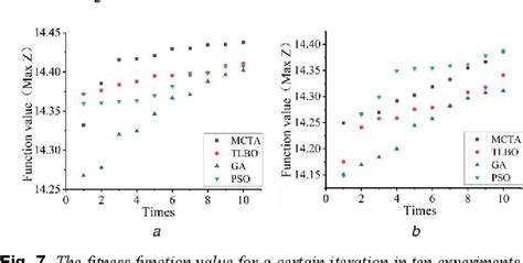 Figure 7 From Multi‐objective Comprehensive Teaching Algorithm For