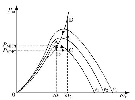 Variable Power Tracking Control Process Download Scientific Diagram