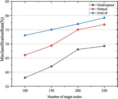 Figure 4 From A Black Box Adversarial Attack Method Via Nesterov Accelerated Gradient And