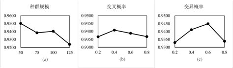 【分布式能源的选址与定容】基于非支配排序多目标遗传优化算法求解分布式能源的选址与定容（matlab代码实现） csdn博客