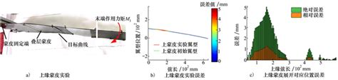 a skin design method of variable camber wing trailing edge xibei