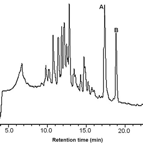 High Performance Liquid Chromatography Chromatogram Of Asclepias