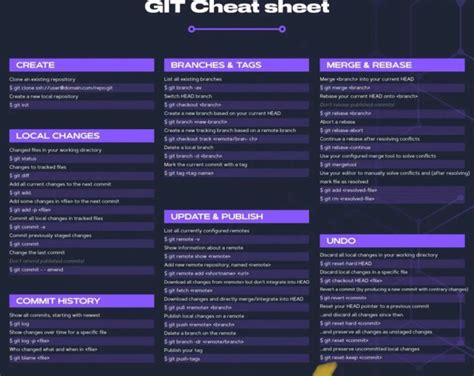 Mohammed Abdul Mubeen On Linkedin Git Cheat Sheet