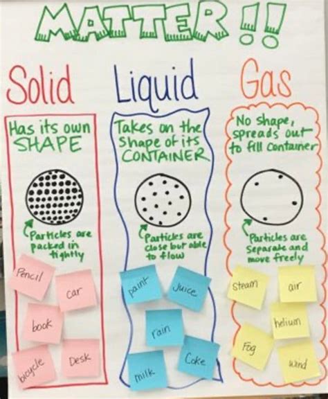 States Of Matter Physical Science Solid Liquid Gas Anchor Learning