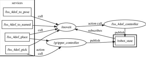 Simplified View ROS Integration Services And Topics For The Arm And Download Scientific