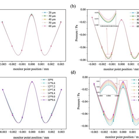 Velocity A And Pressure B Monitoring Data Of Models With Different Download Scientific