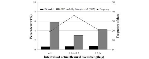 variation in absolute errors of the proposed nn model and gep model by