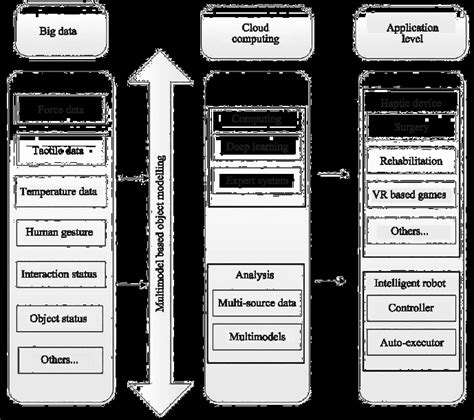 Multi Modal Haptic Information Sensing System Based On Cloud Download