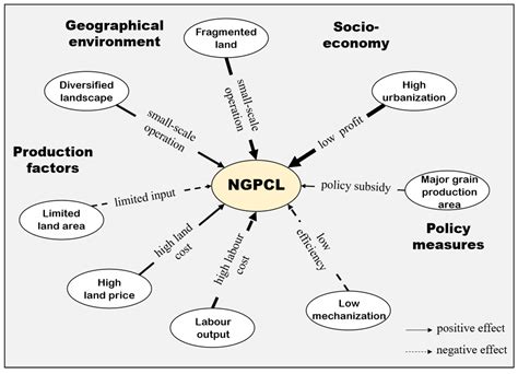 Identifying The Spatialtemporal Pattern Of Croplands Non Grain Production And Its Effects On