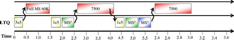 Schematic Overview Of Neutral Loss Driven Data Dependent Ms 2 Ms 3