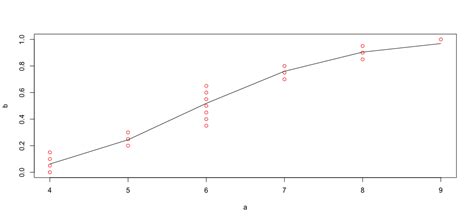Fit Points With Gamma CDF In Python Or R Stack Overflow