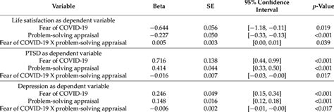 Analysis Of The Moderating Role Of Problem Solving Appraisal Download Scientific Diagram