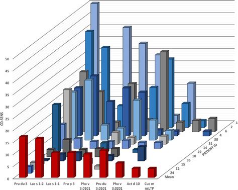 Cd Sens Values Distribution Cd Sens Values Of The Bat For A Selected Download Scientific