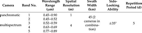 payload parameters of gf 2 satellite download scientific diagram