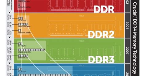Tipos De Memoria Ddr Ddr2 Ddr3 Y Ddr4