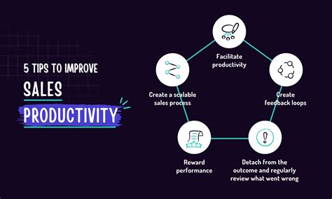 A Proven Guide To Improving Sales Productivity In