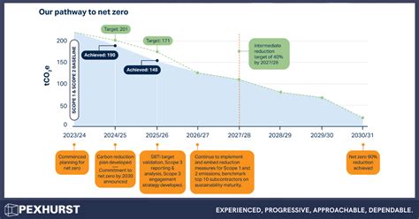 202526 Carbon Reduction Plan Pexhurst