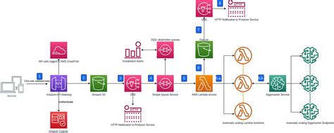 Architecting Scalable And Secure Ai System An Aws Serverless Inference Workflow By