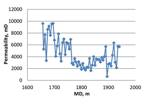 Permeability Distribution Along Horizontal Section Download