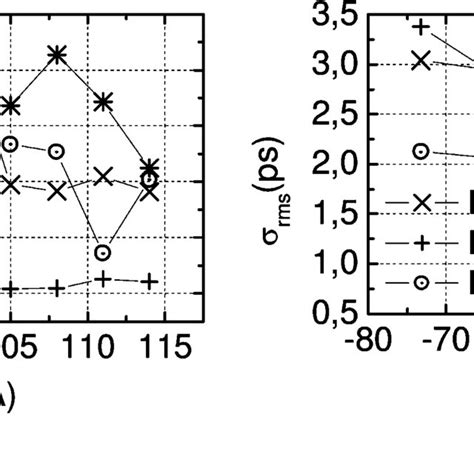 Timing Jitter Extracted From The Single Sideband Phase Noise Spectra In Download Scientific