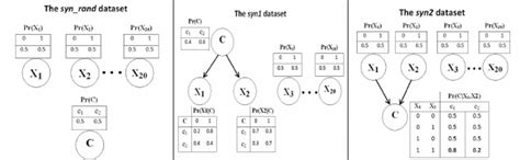 three bayesian belief networks used to generate synthetic datasets syn
