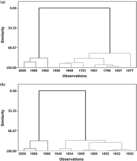 Depth Constrained Cluster Analysis Using Squaredeuclidean Distances And Download Scientific