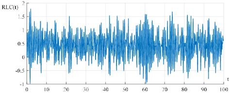 The Implementation Of Rlc Noise First 100 Values The Estimation Chart Download Scientific