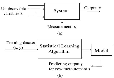Illustrative Diagrams Of Statistical Learning A Concept Of