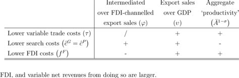 General Equilibrium Comparative Statics Results Download Table
