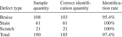 Test Results Of Defect Pattern Identification Download Table