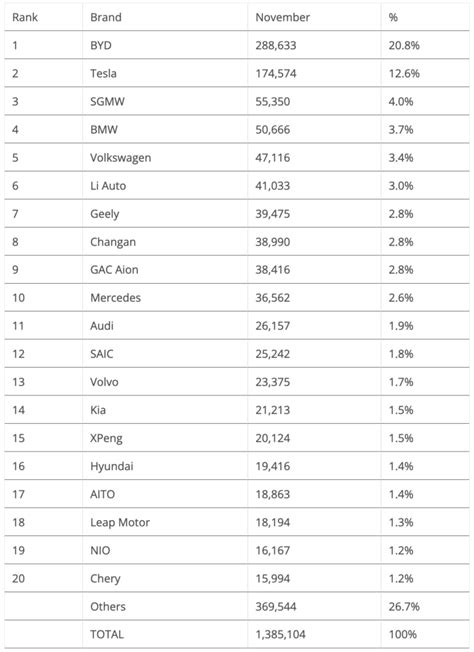 Top Electric Vehicle Brands In The World — Byd And Tesla In A Different