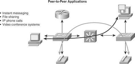 figure 1 11 from implementing cisco ip switched networks switch