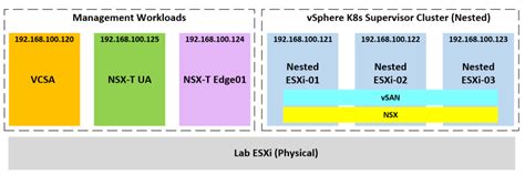 Deploying Vsphere 7 With Kubernetes And Tanzu Kubernetes Grid Tkg