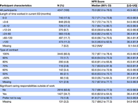 Summary Statistics Of Nfr Score By Participants Characteristics Download Scientific Diagram