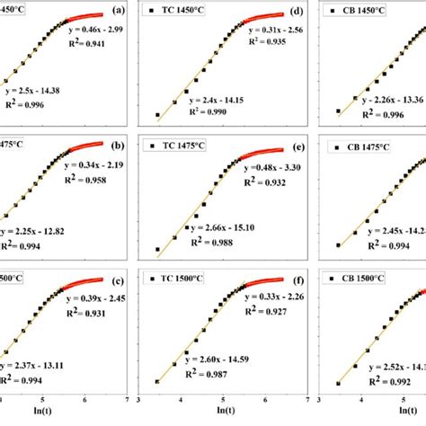 The Evolved Gases Of Co And Co 2 In Vol Pct During The Reduction Of Feo Download Scientific