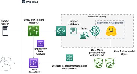 Aws Sagemaker X Huggingface X Aws Quicksight Towards Data Science