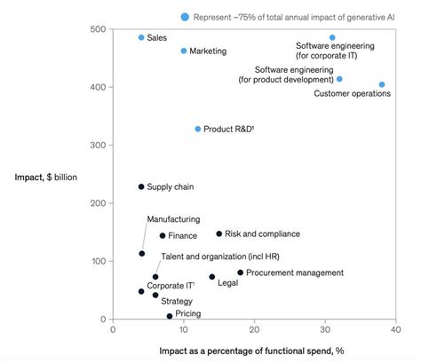 Nandan Mullakara On Linkedin Bot Nirvana On Linkedin Mckinsey Generative Ai Value With Use