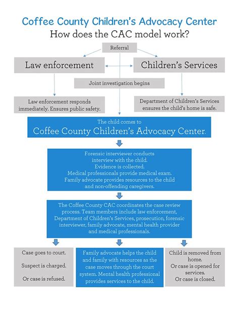 learn cac model coffee county cac