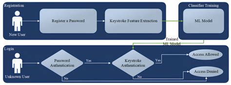 Outlier Detection For Keystroke Biometric User Authentication Peerj