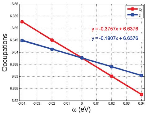 The Non Interacting ℵ0 And Interacting ℵ Linear Response Curves
