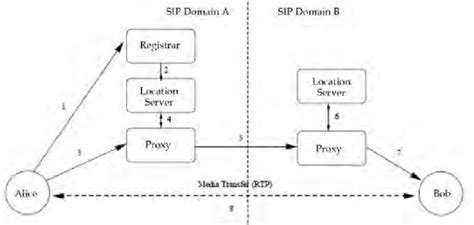 1 Session Initiation Protocol Sip Entity Interactions Download Scientific Diagram